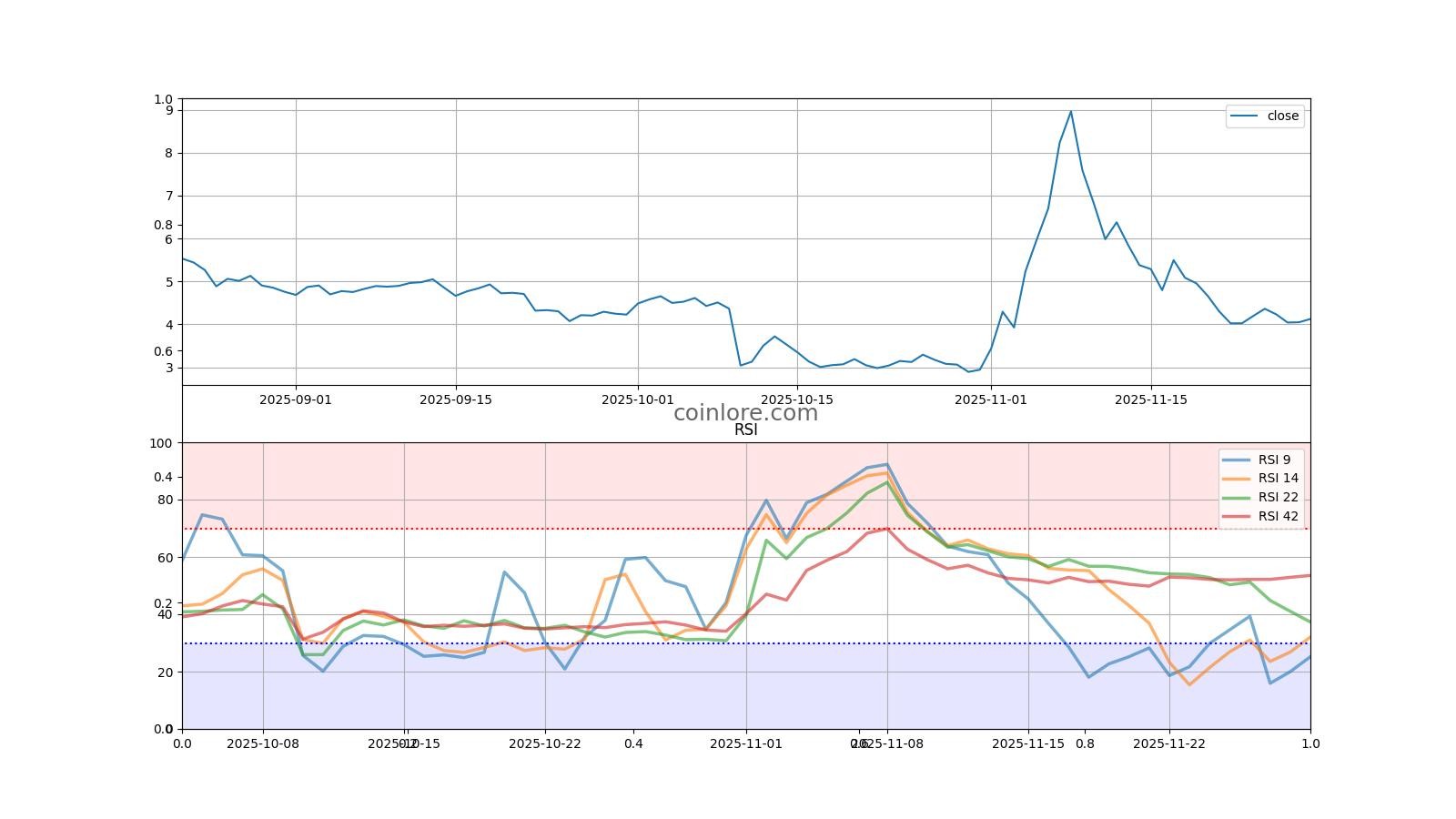 Internet Computer (IOU) RSI indicator