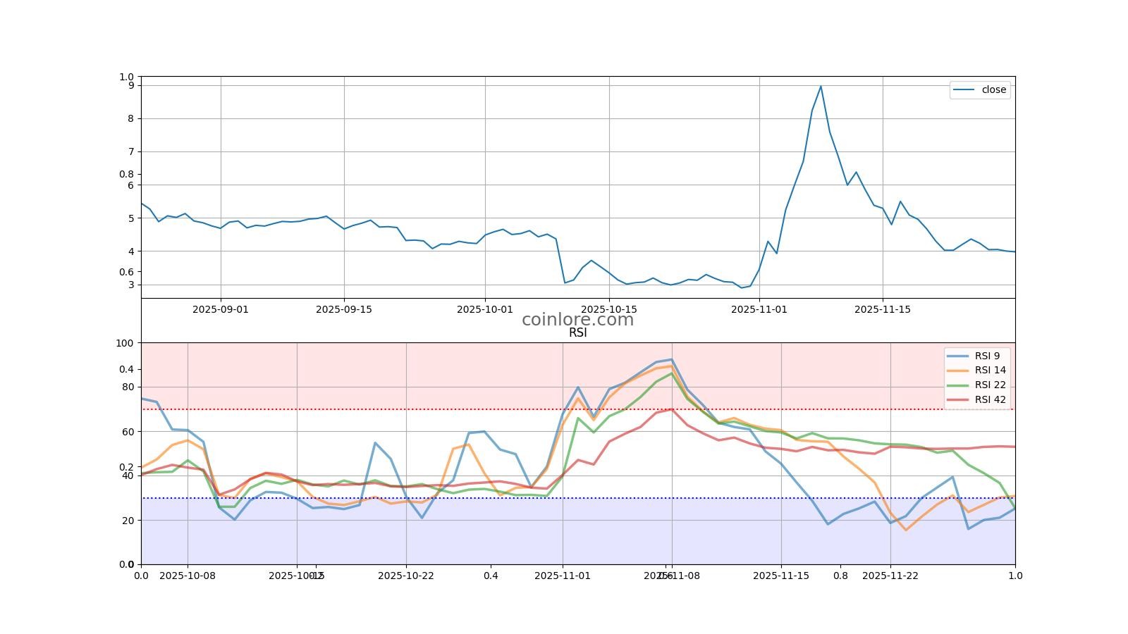 Internet Computer (IOU) RSI indicator