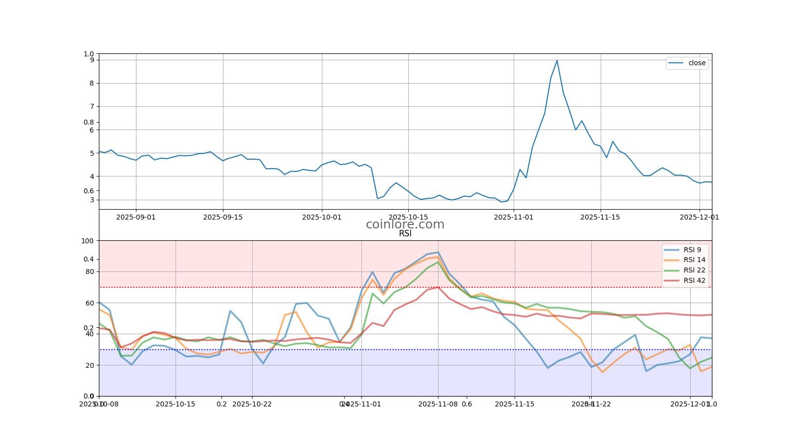Internet Computer (IOU) RSI indicator