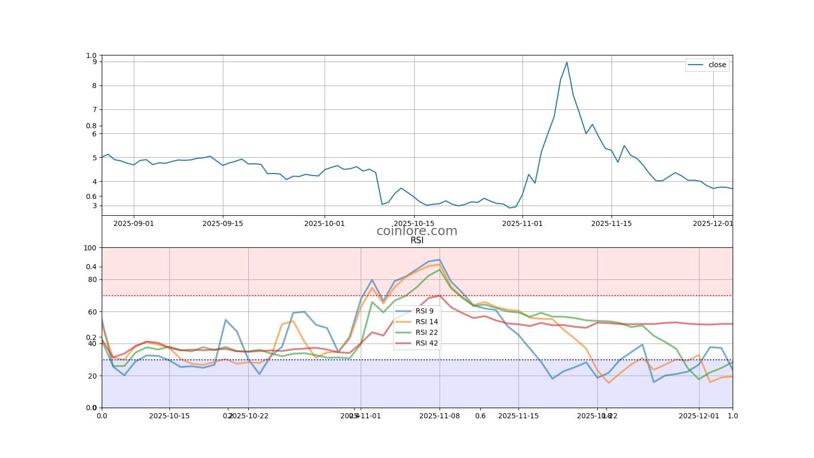 Internet Computer (IOU) RSI indicator