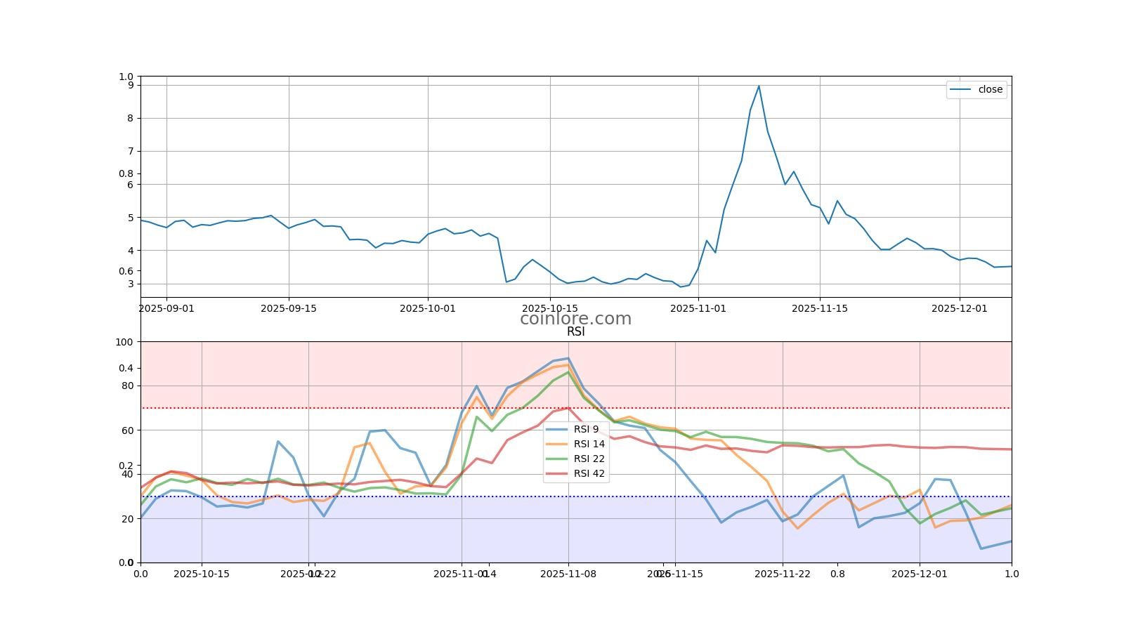 Internet Computer (IOU) RSI indicator