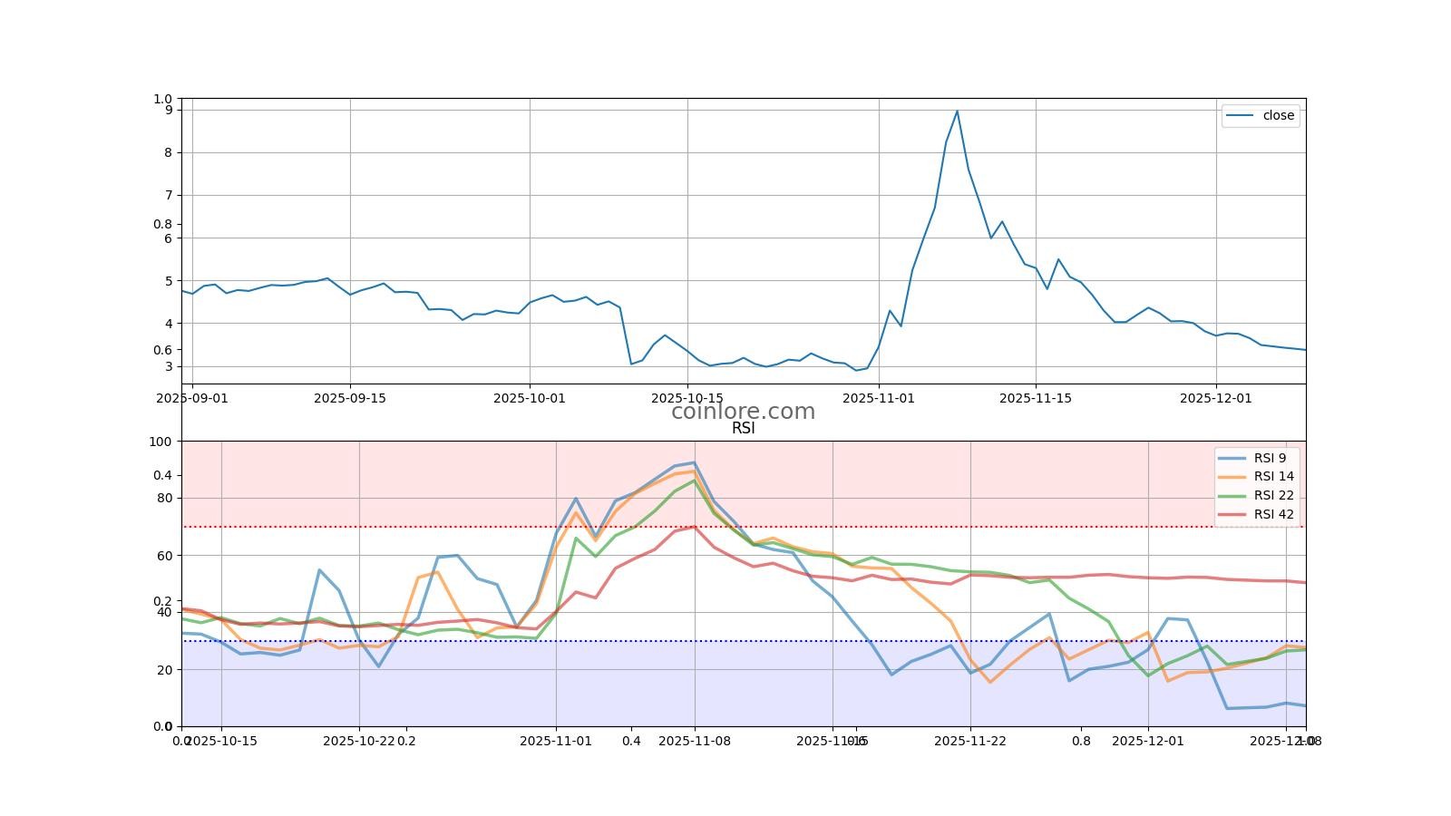 Internet Computer (IOU) RSI indicator
