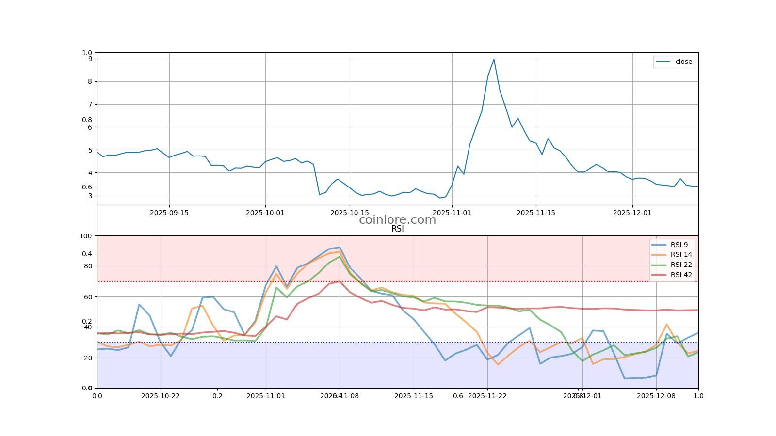 Internet Computer (IOU) RSI indicator