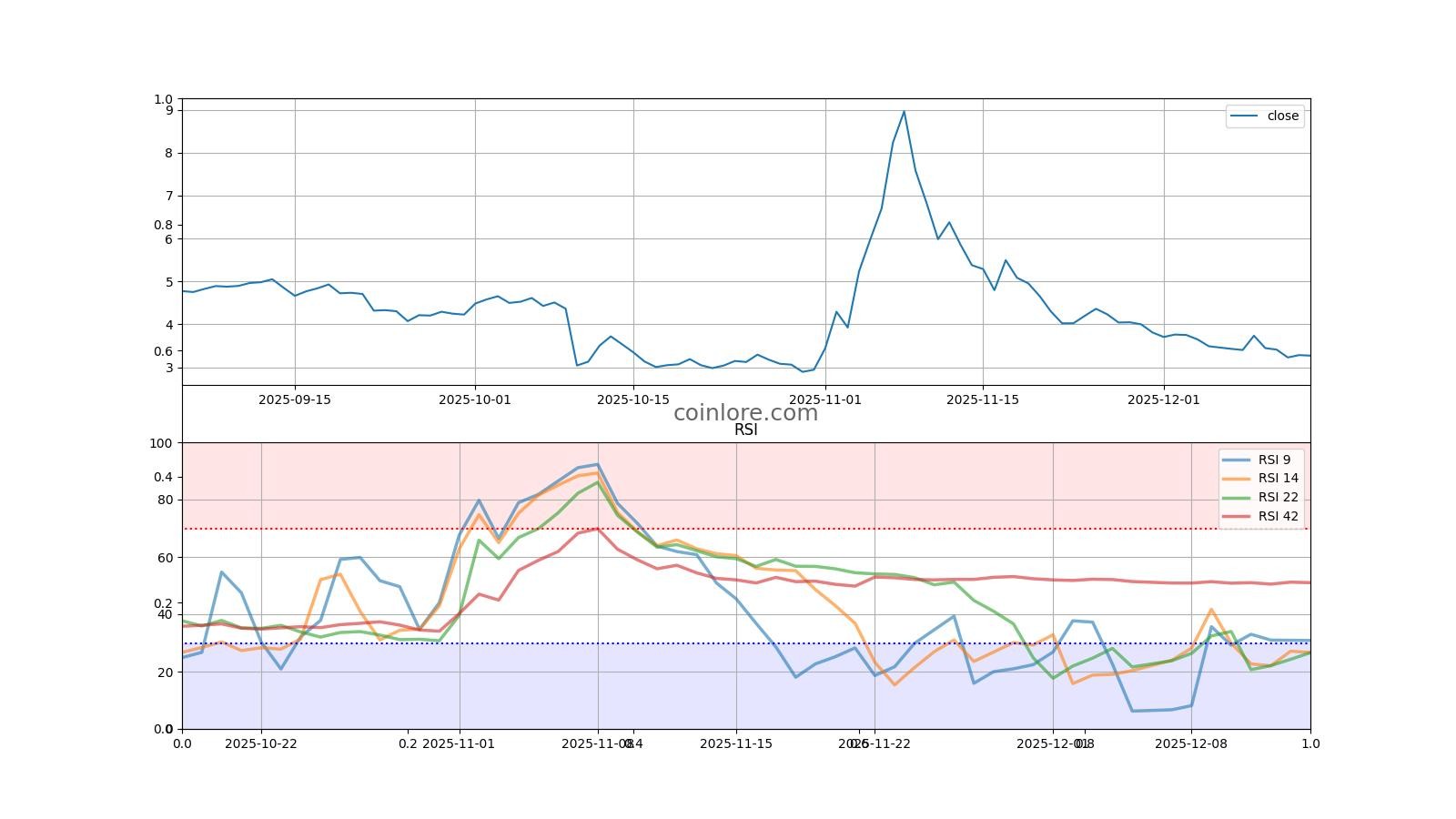 Internet Computer (IOU) RSI indicator