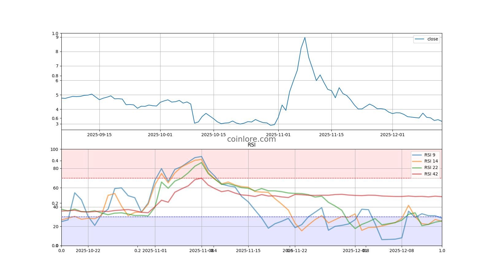 Internet Computer (IOU) RSI indicator