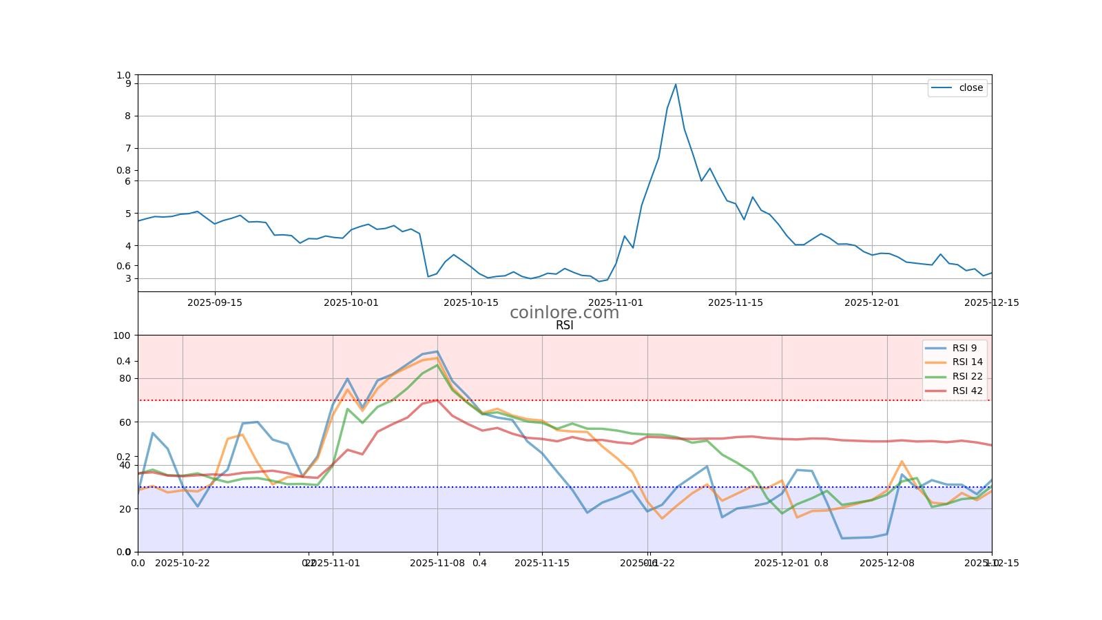 Internet Computer (IOU) RSI indicator