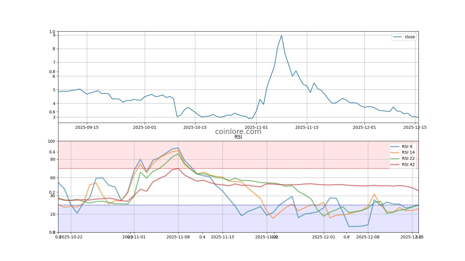Internet Computer (IOU) RSI indicator