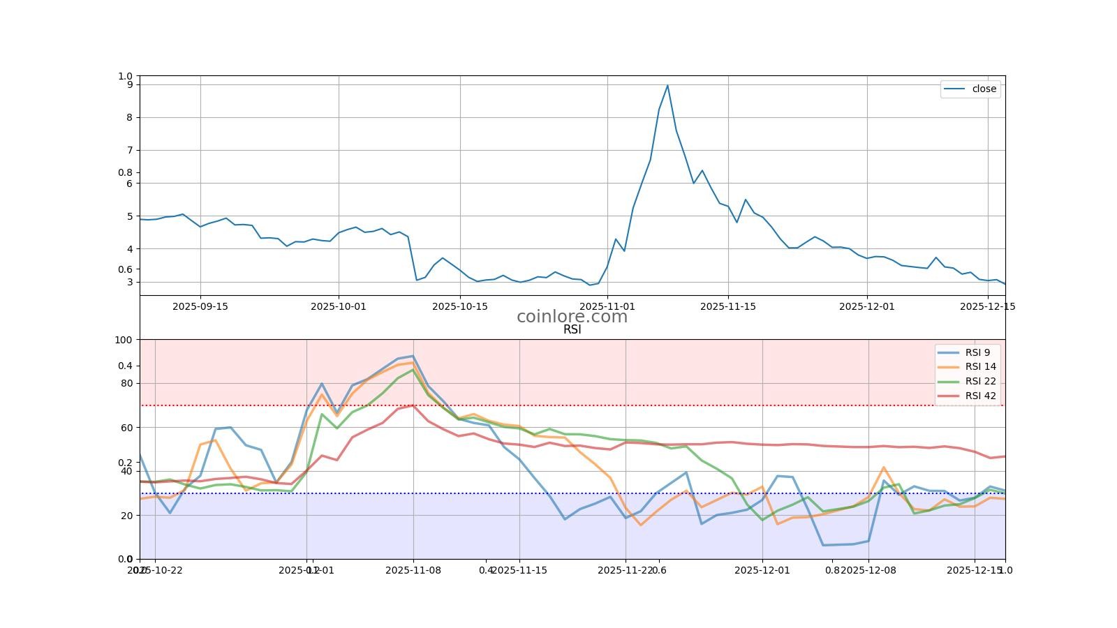 Internet Computer (IOU) RSI indicator