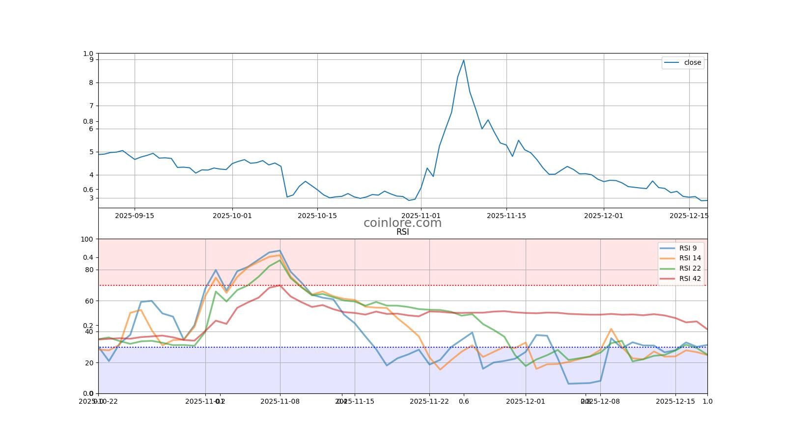 Internet Computer (IOU) RSI indicator
