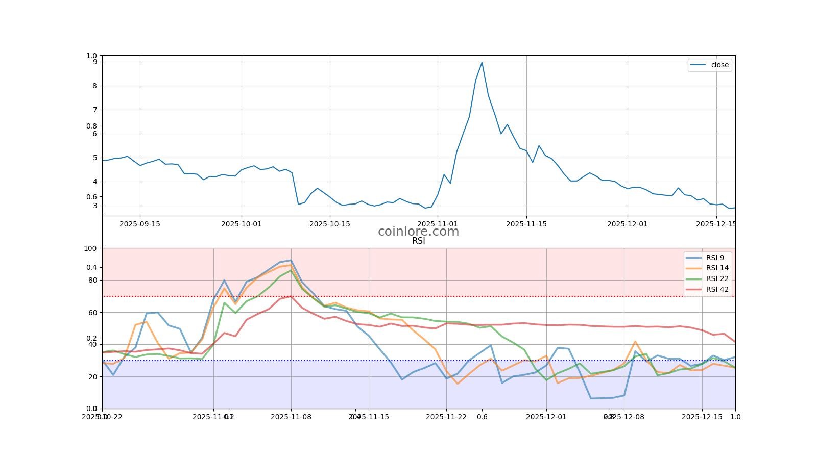 Internet Computer (IOU) RSI indicator