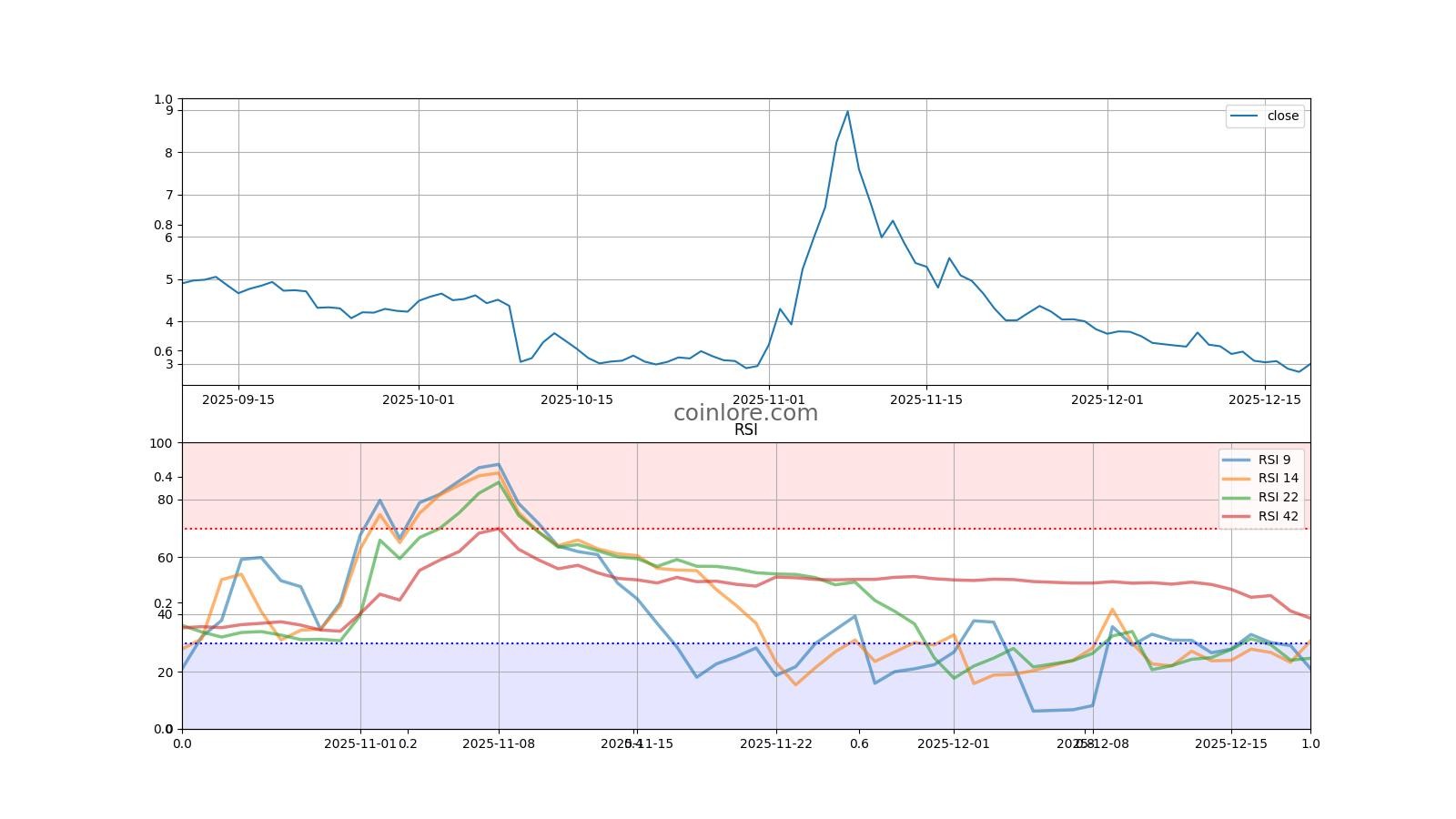 Internet Computer (IOU) RSI indicator