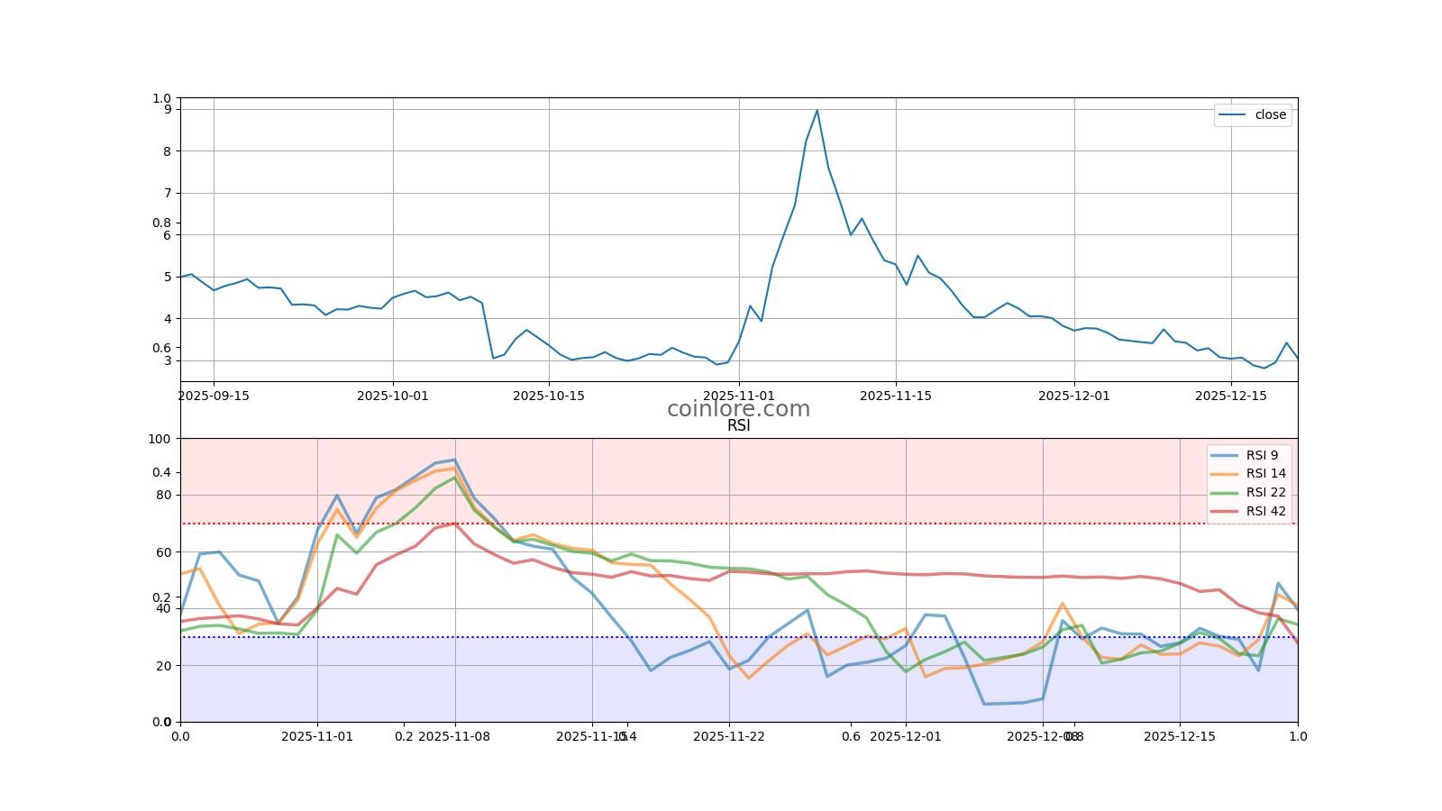 Internet Computer (IOU) RSI indicator