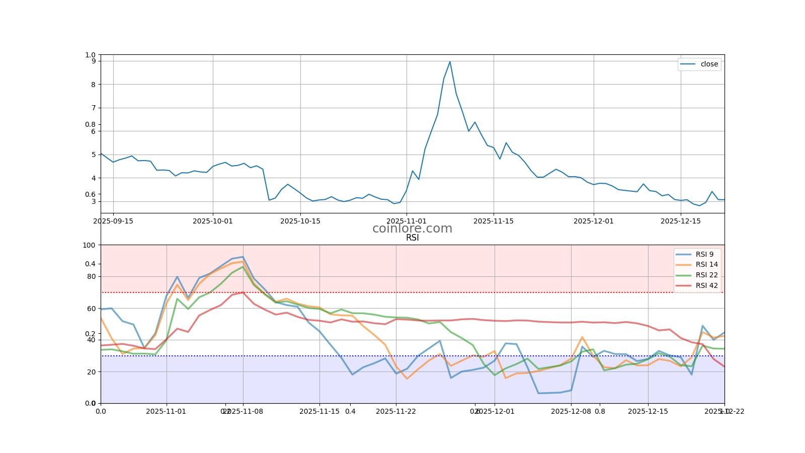 Internet Computer (IOU) RSI indicator