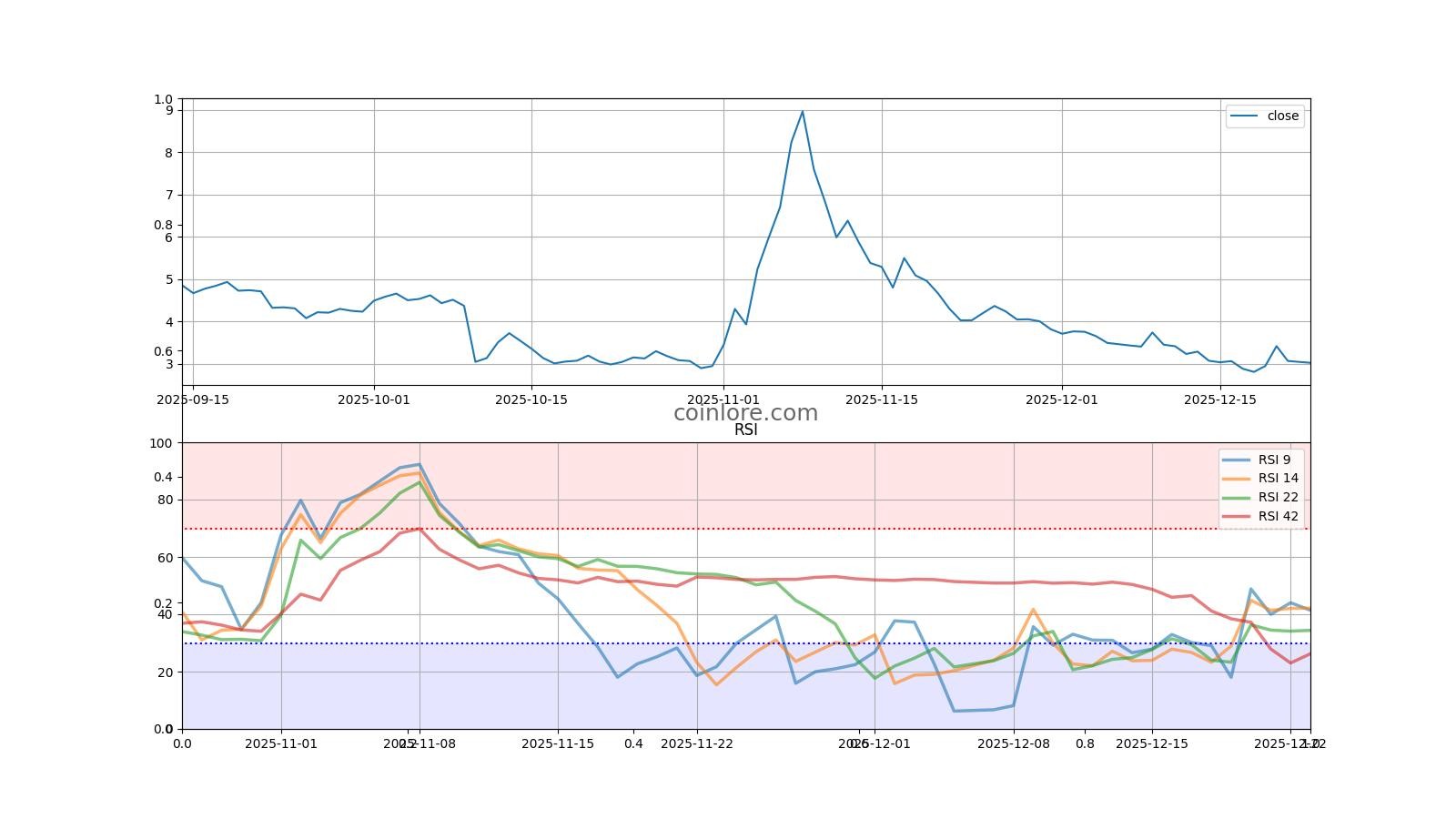 Internet Computer (IOU) RSI indicator