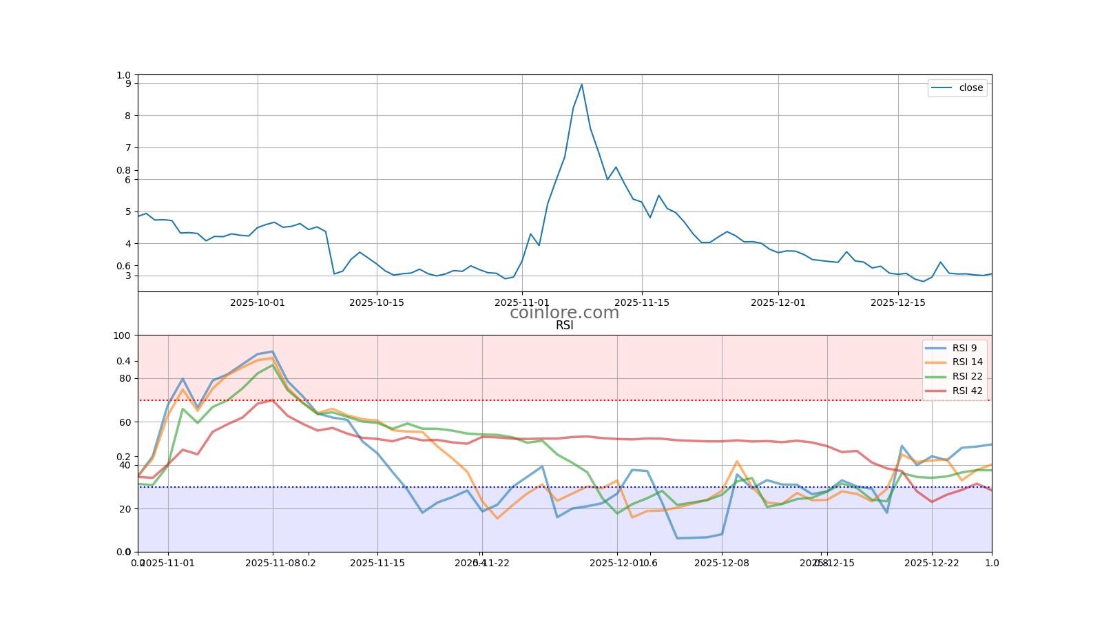 Internet Computer (IOU) RSI indicator