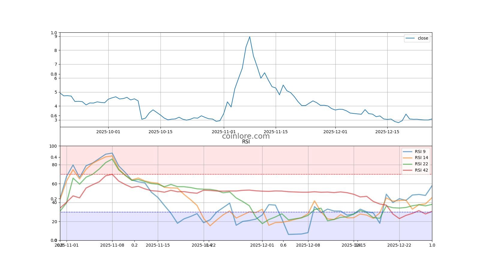 Internet Computer (IOU) RSI indicator