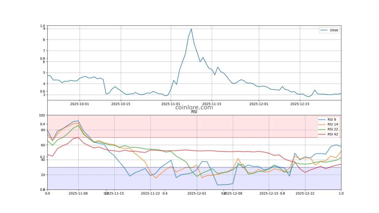 Internet Computer (IOU) RSI indicator