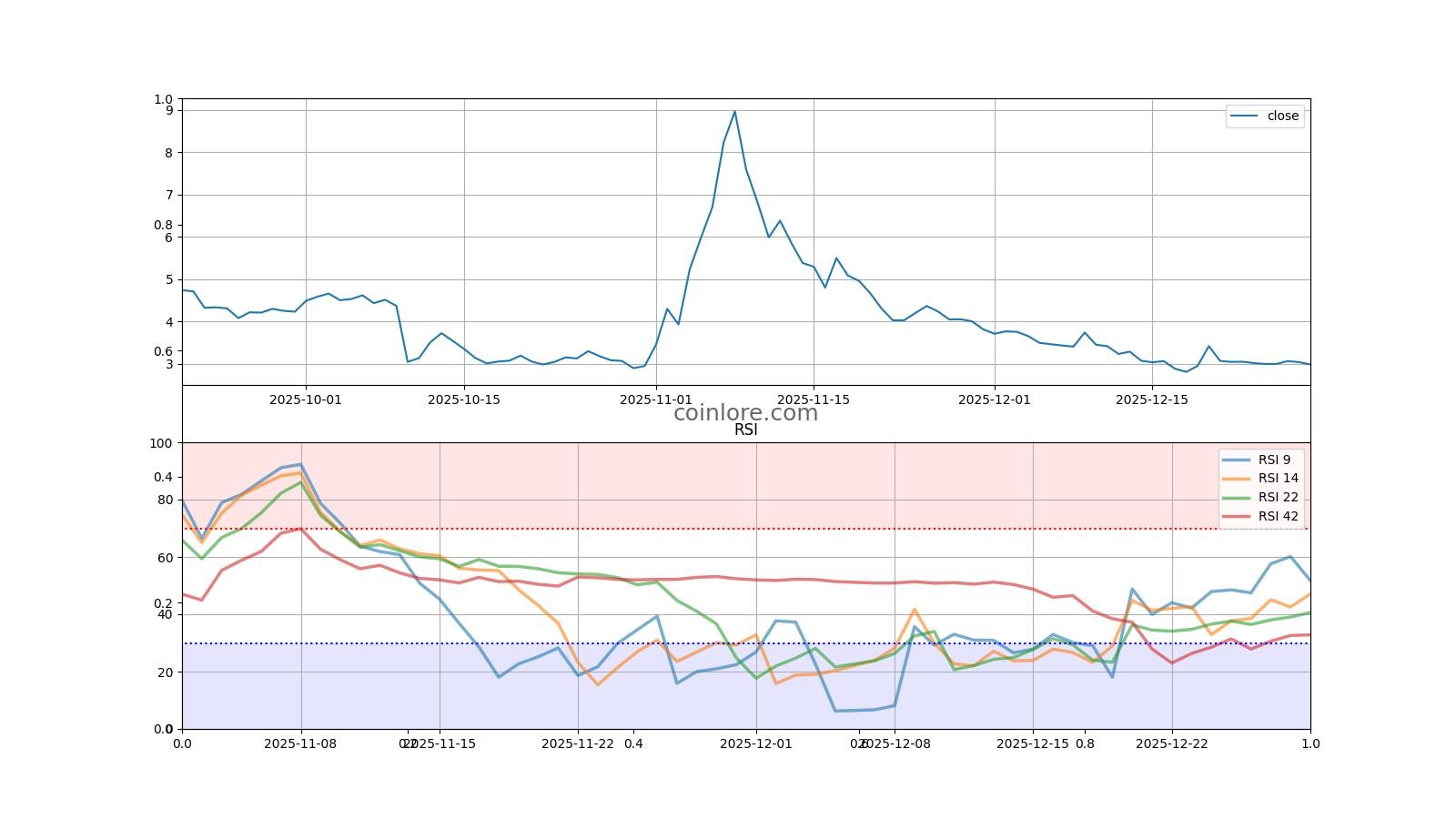 Internet Computer (IOU) RSI indicator