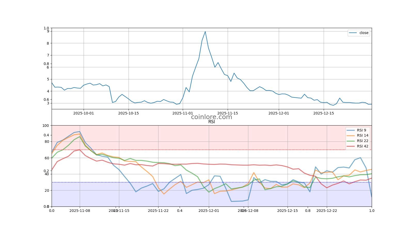 Internet Computer (IOU) RSI indicator
