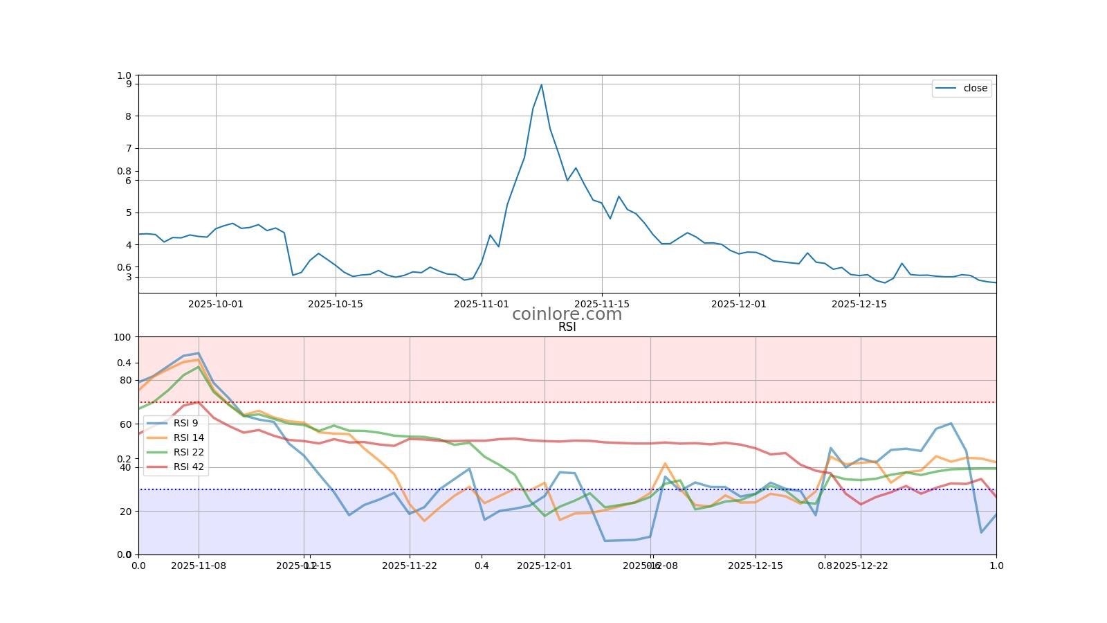 Internet Computer (IOU) RSI indicator