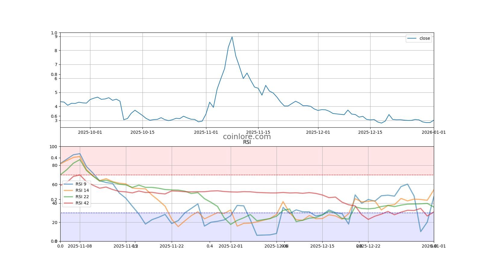 Internet Computer (IOU) RSI indicator