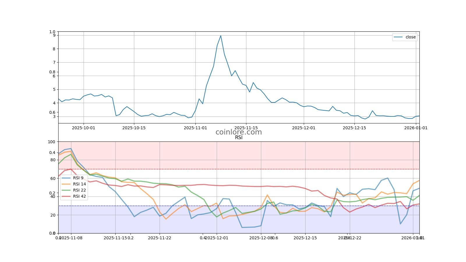 Internet Computer (IOU) RSI indicator