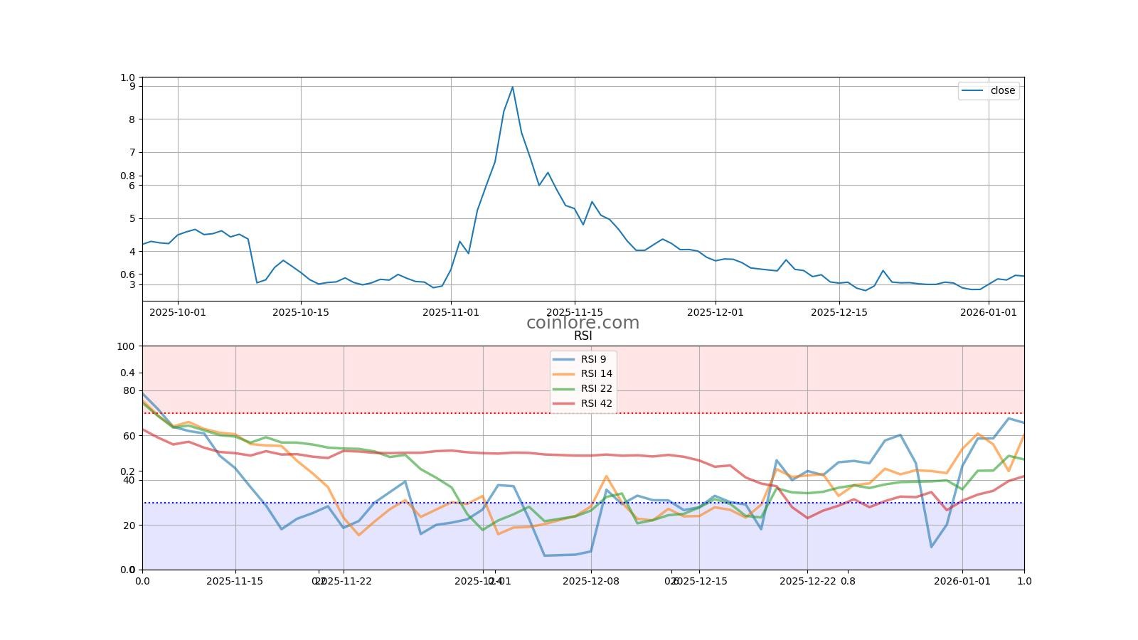 Internet Computer (IOU) RSI indicator
