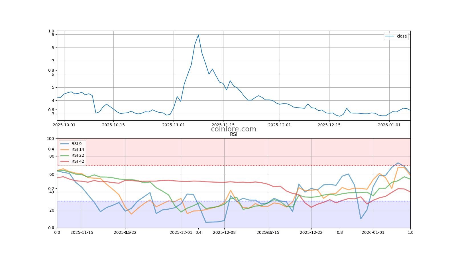Internet Computer (IOU) RSI indicator