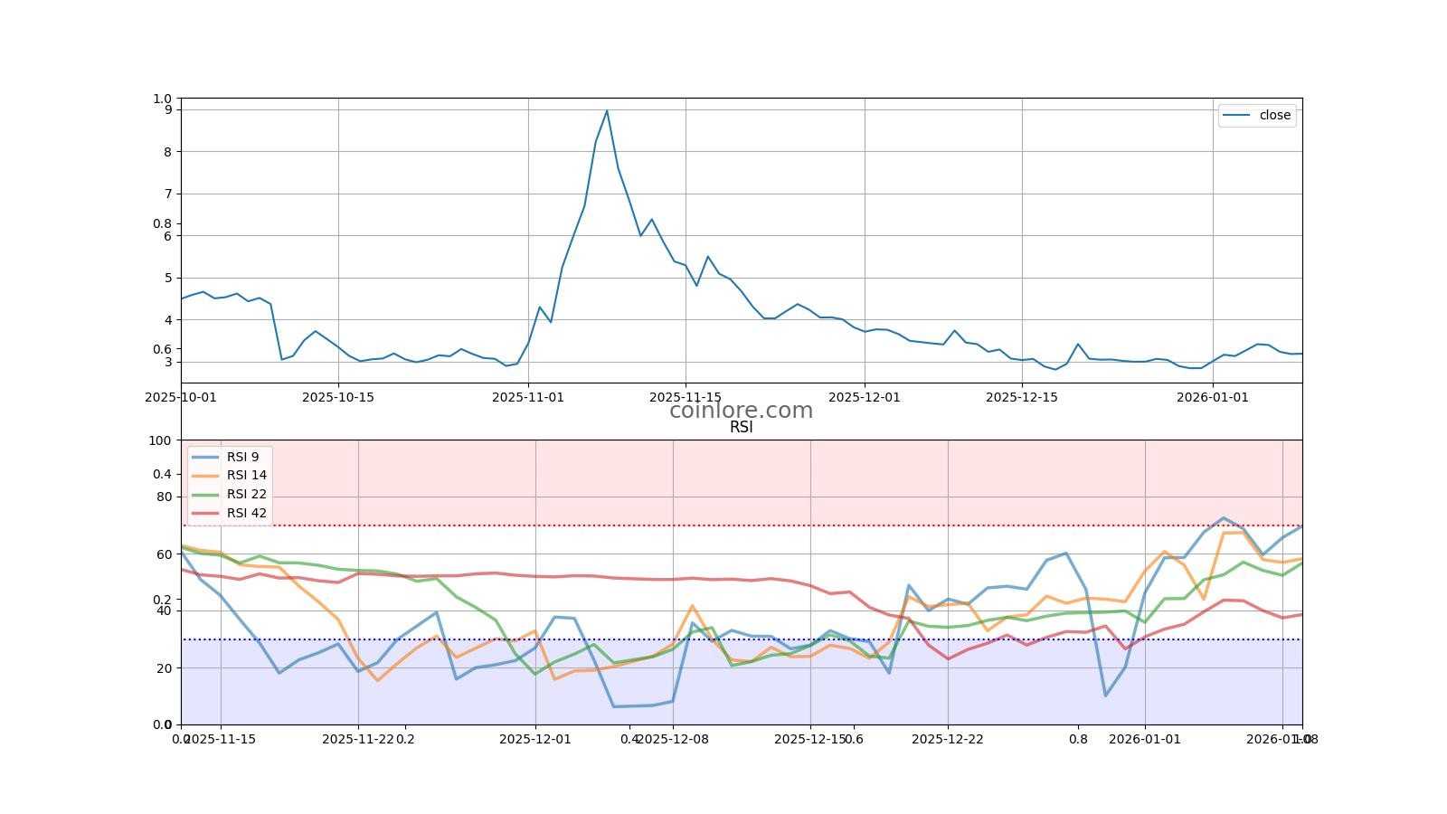 Internet Computer (IOU) RSI indicator