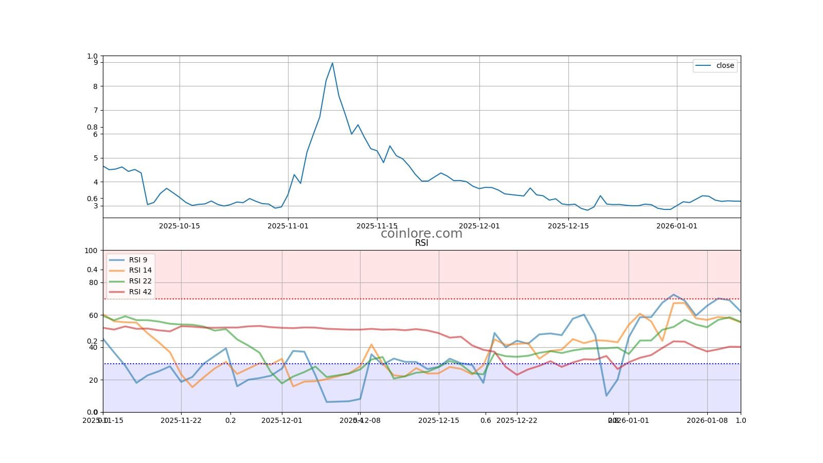 Internet Computer (IOU) RSI indicator