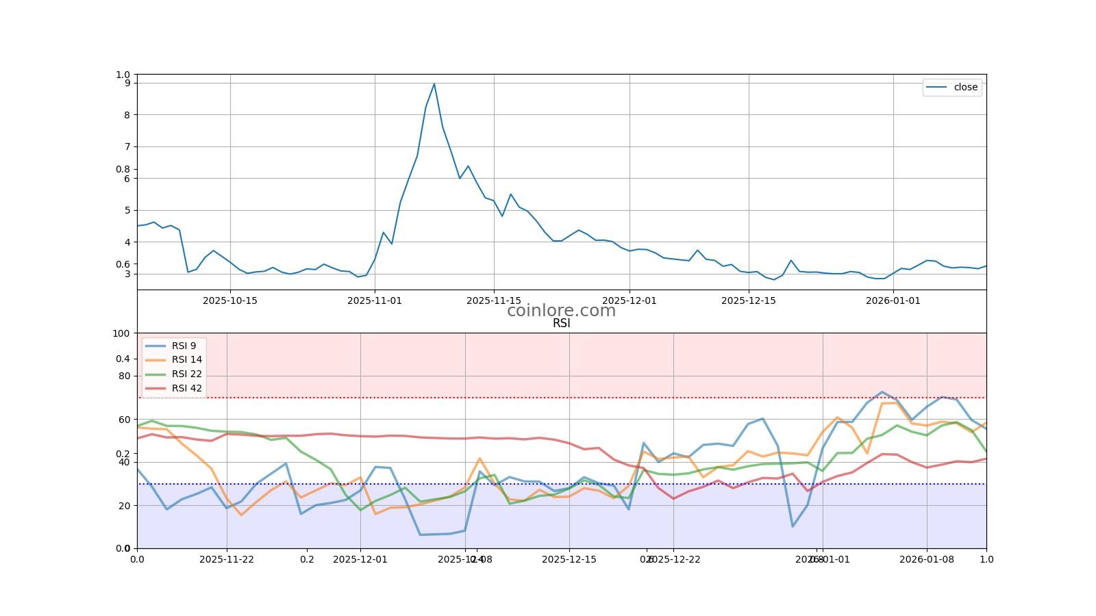Internet Computer (IOU) RSI indicator