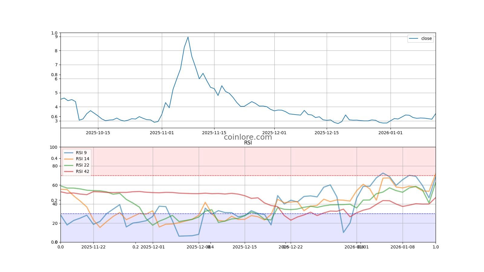 Internet Computer (IOU) RSI indicator