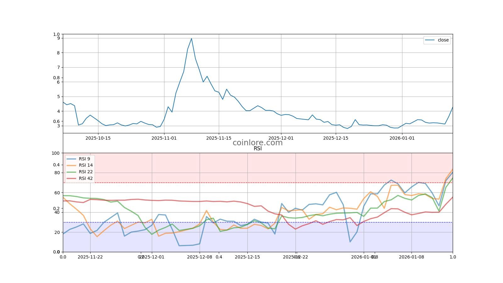 Internet Computer (IOU) RSI indicator