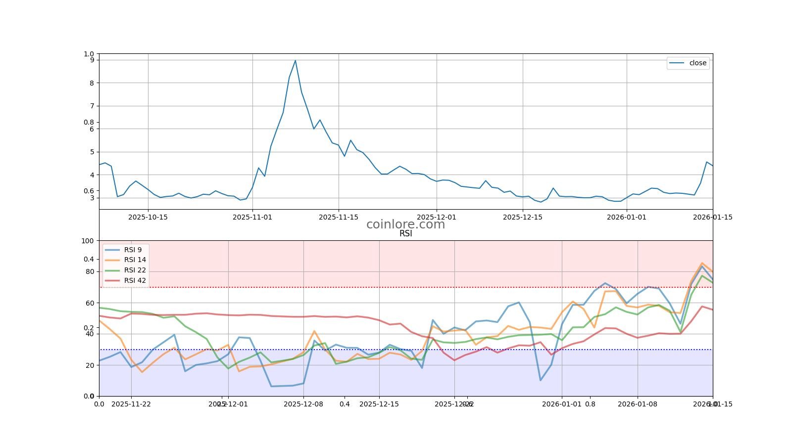 Internet Computer (IOU) RSI indicator