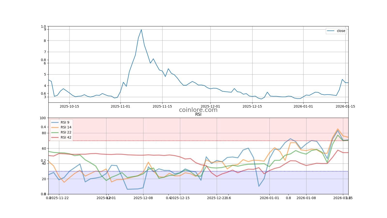 Internet Computer (IOU) RSI indicator