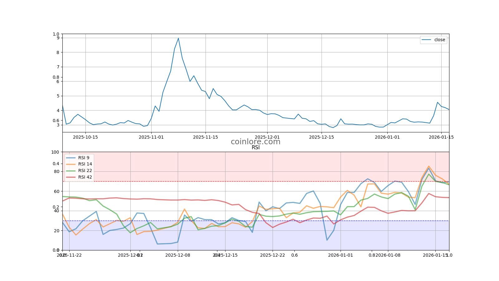 Internet Computer (IOU) RSI indicator