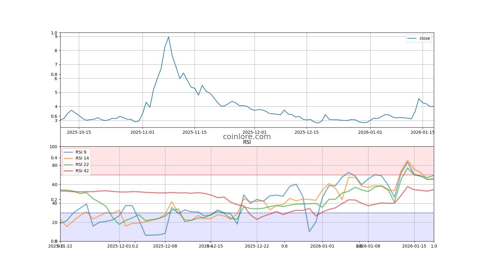 Internet Computer (IOU) RSI indicator