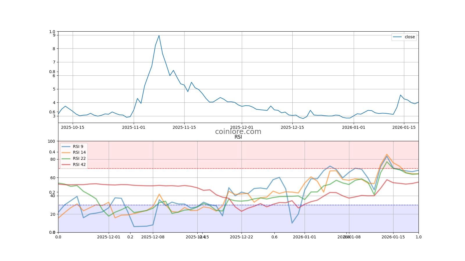 Internet Computer (IOU) RSI indicator