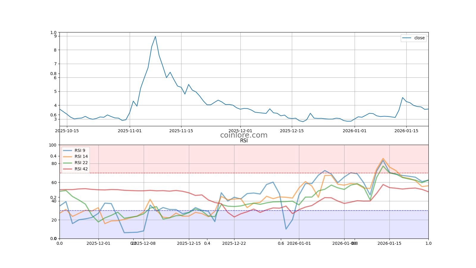 Internet Computer (IOU) RSI indicator