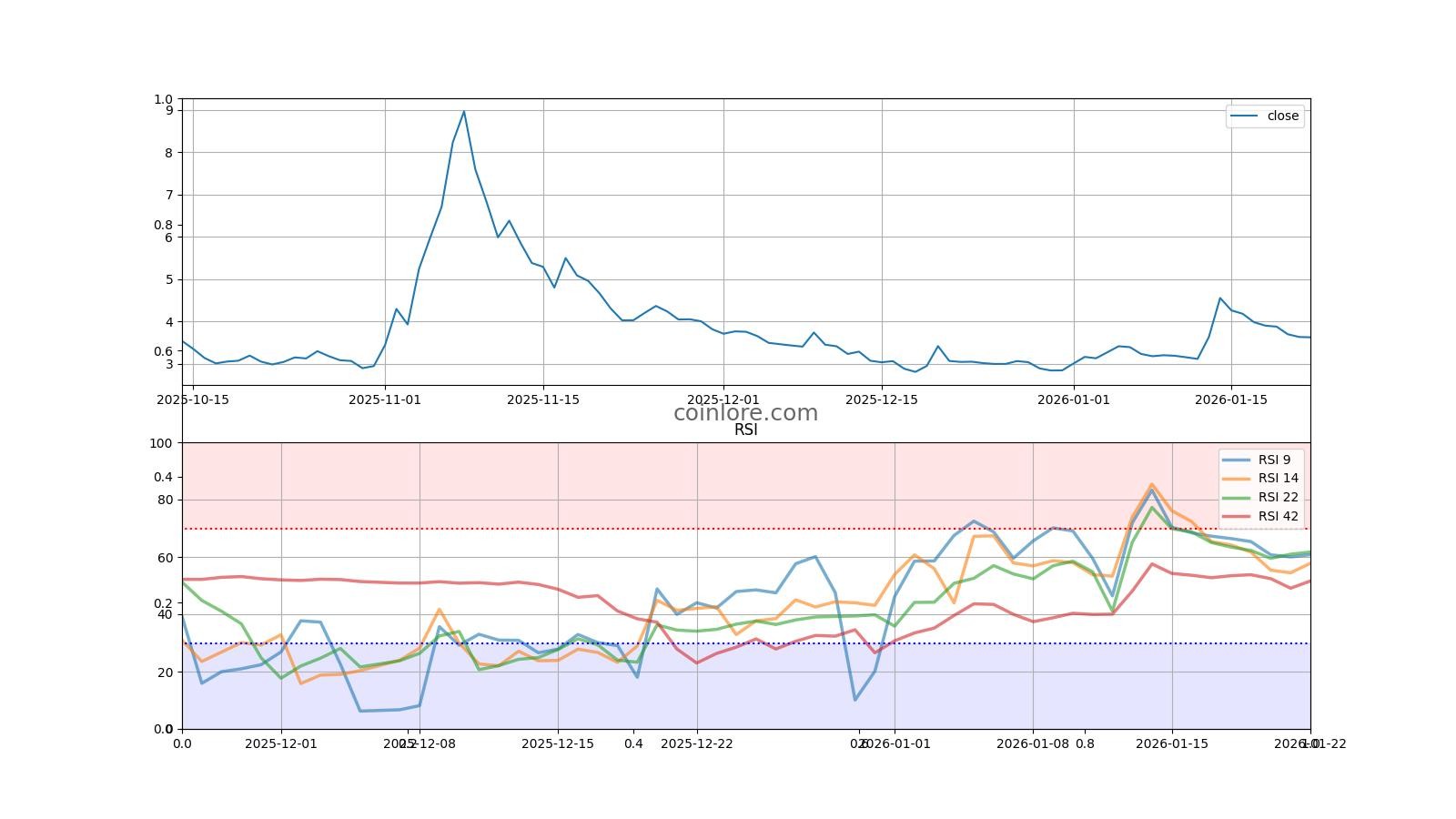 Internet Computer (IOU) RSI indicator