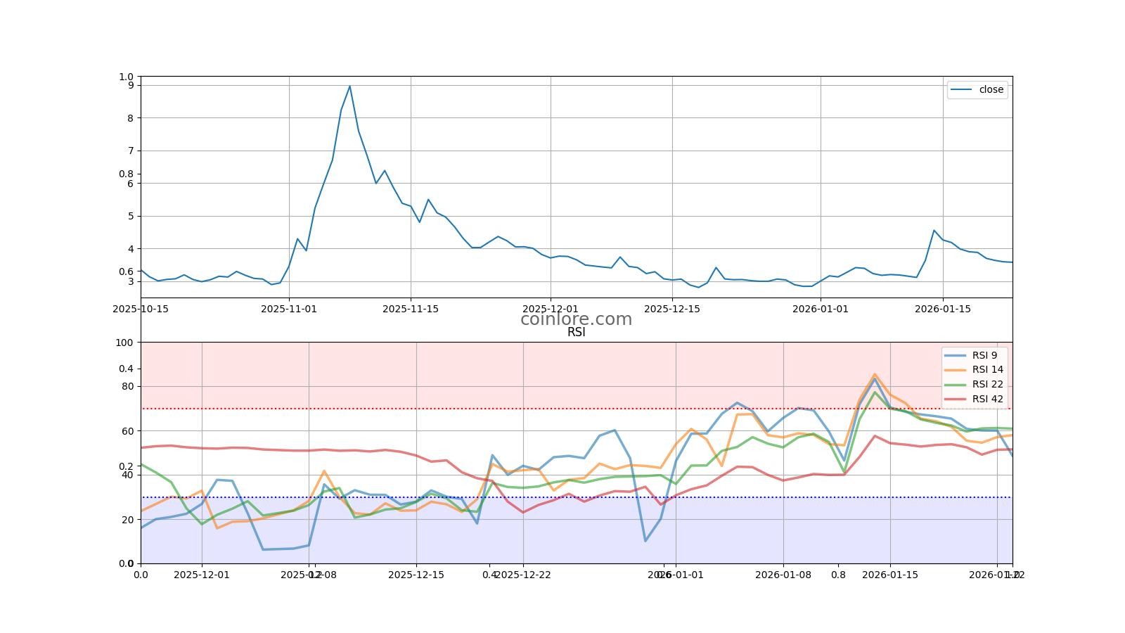 Internet Computer (IOU) RSI indicator