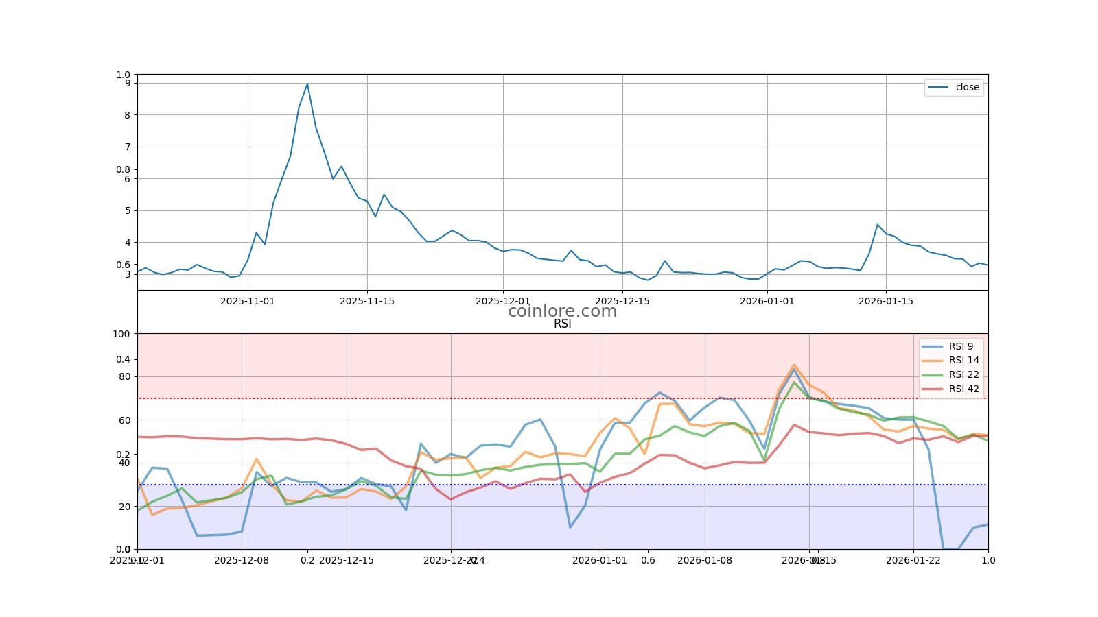 Internet Computer (IOU) RSI indicator