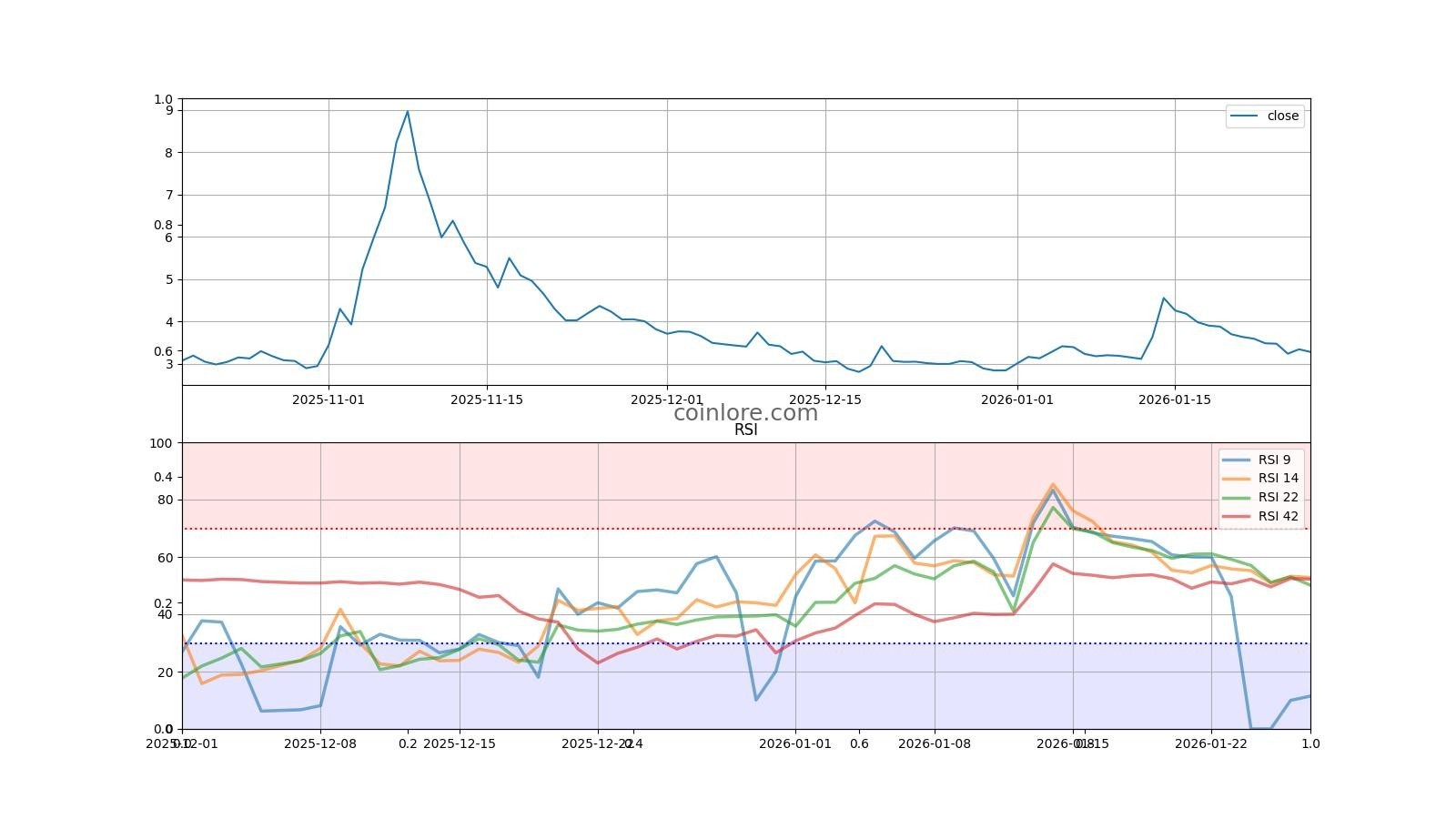 Internet Computer (IOU) RSI indicator