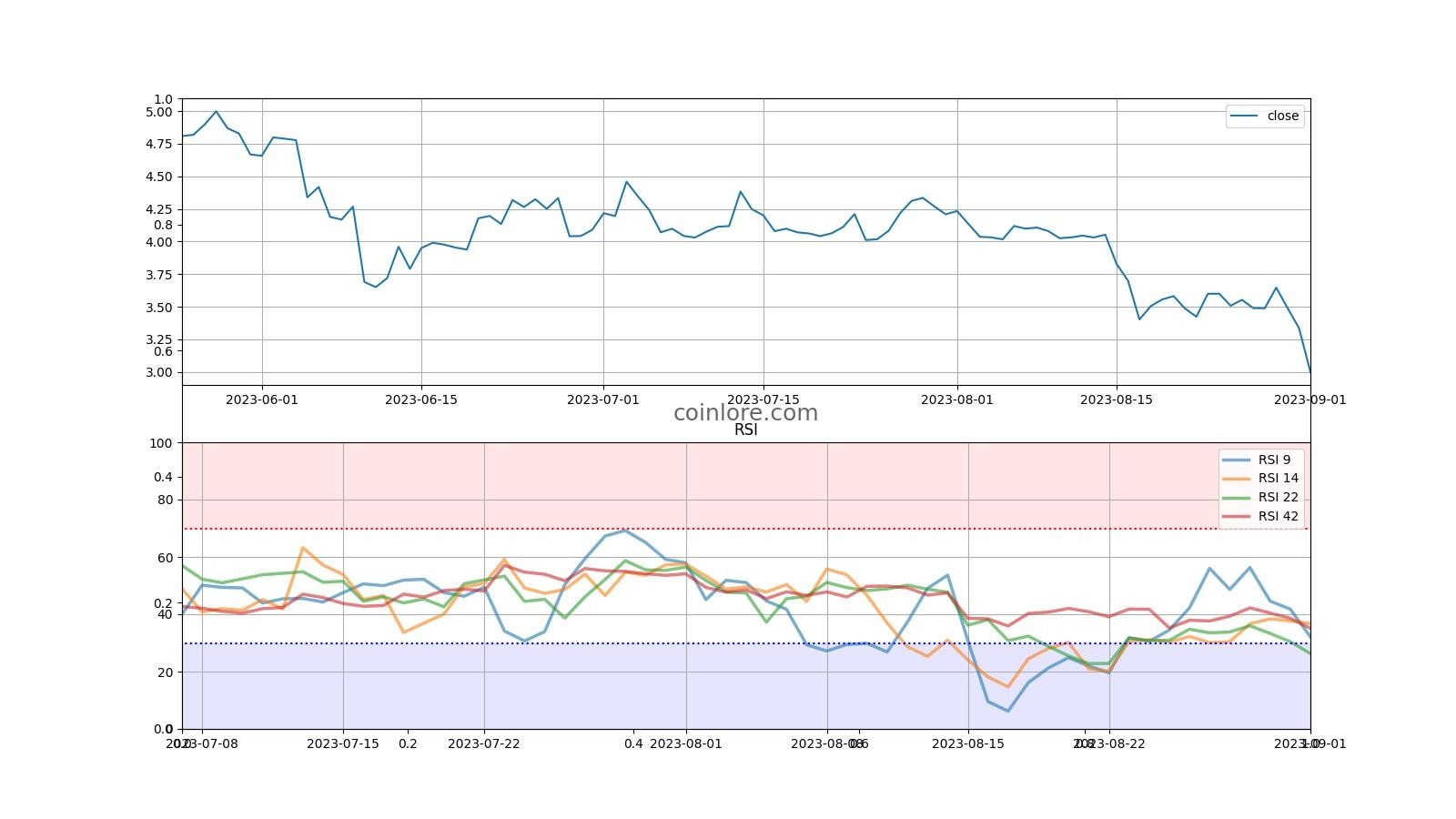 Internet Computer (IOU) RSI indicator