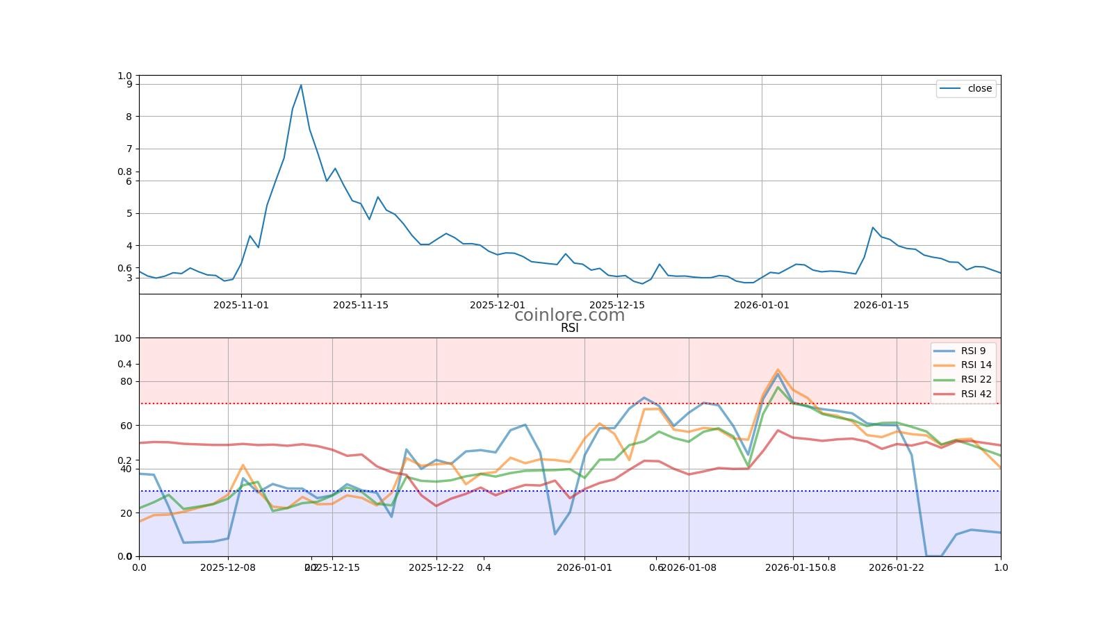 Internet Computer (IOU) RSI indicator