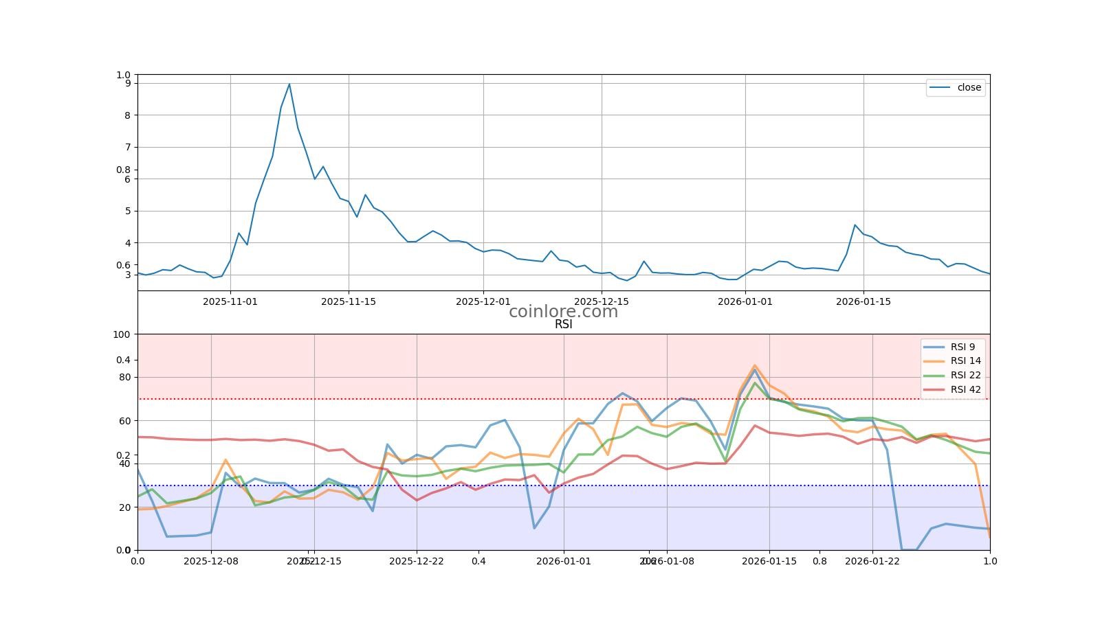 Internet Computer (IOU) RSI indicator