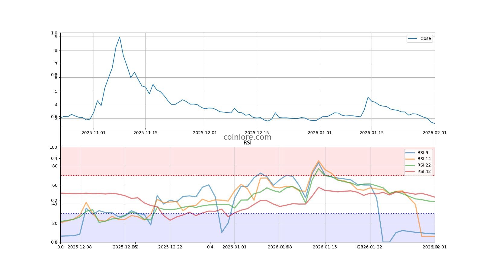 Internet Computer (IOU) RSI indicator