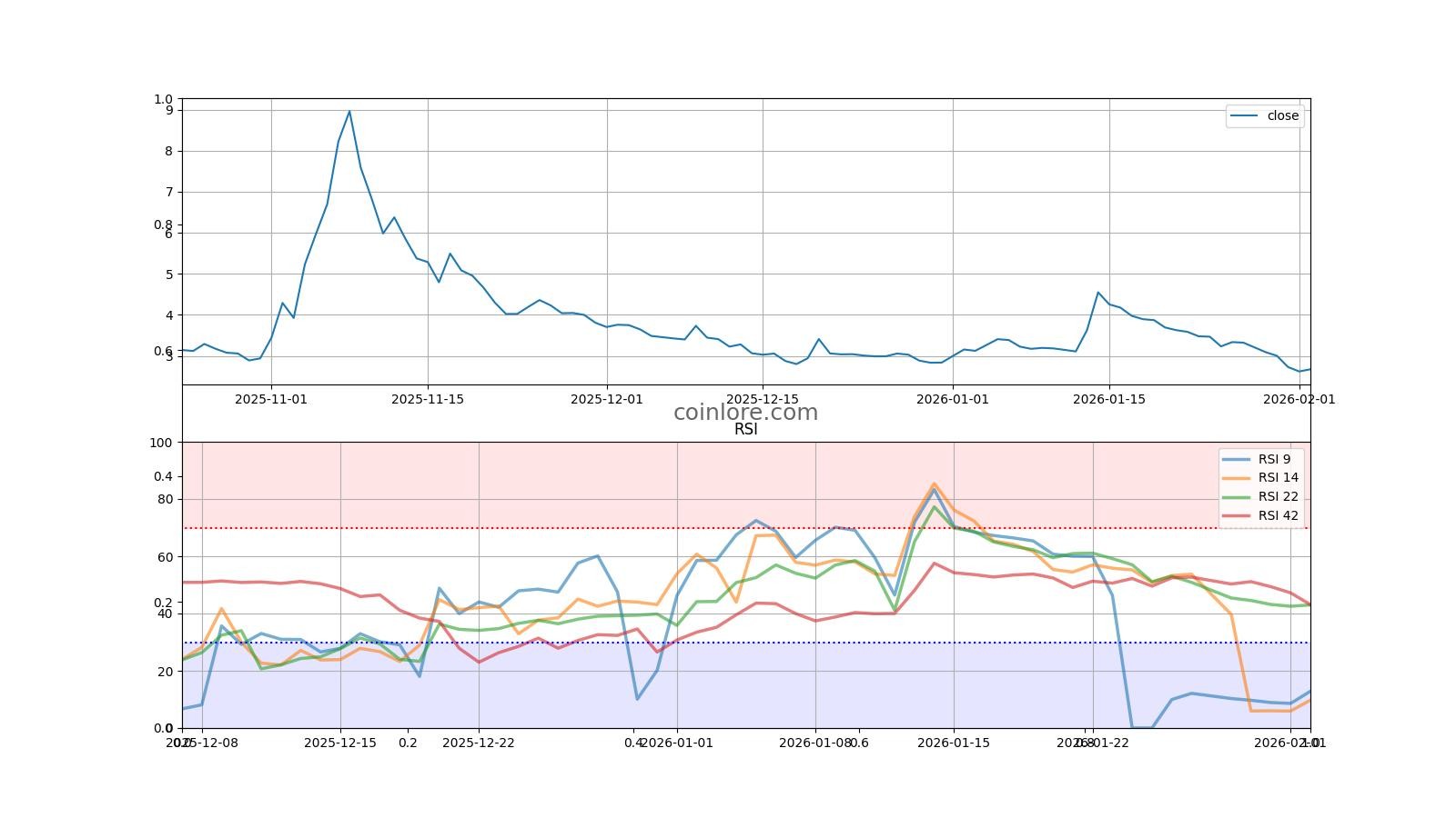 Internet Computer (IOU) RSI indicator
