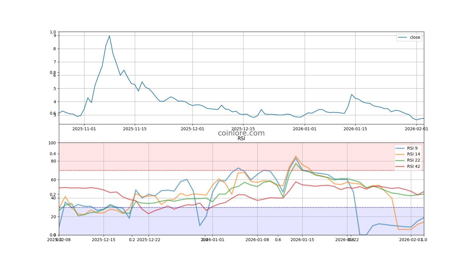 Internet Computer (IOU) RSI indicator