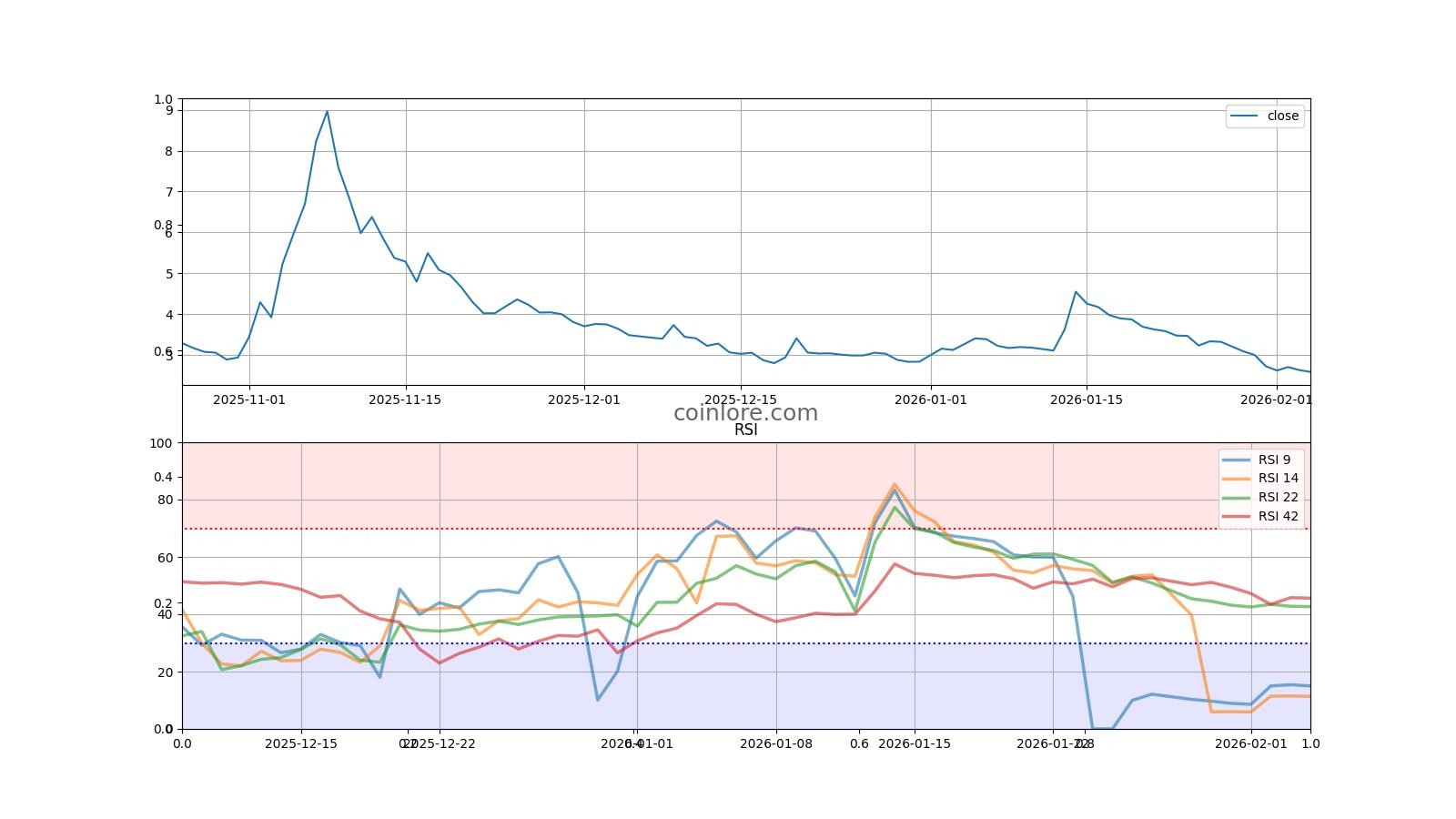 Internet Computer (IOU) RSI indicator